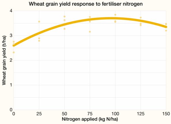 Economics of fertilisers - WA Soil Knowledge Base