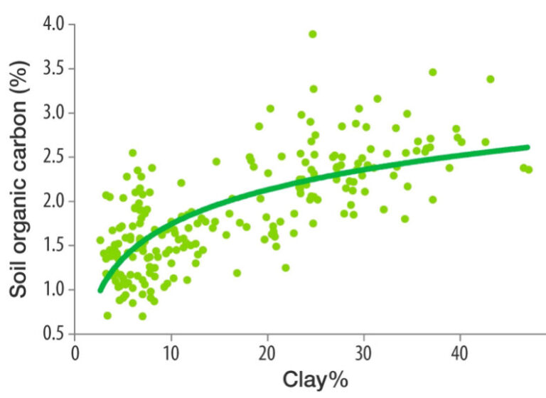 Soil Organic Matter - Soil Quality Knowledge Base