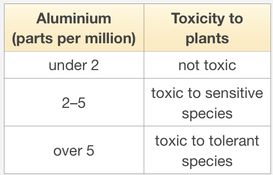 Acidic Soil Explained - Soil Quality Knowledge Base