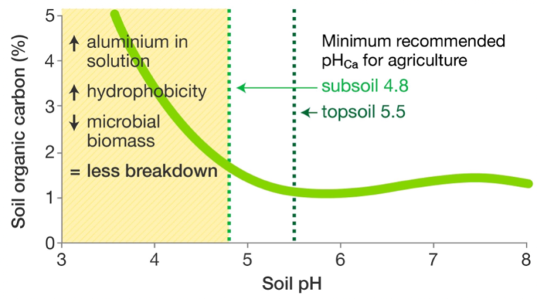 Soil Organic Matter - Soil Quality Knowledge Base