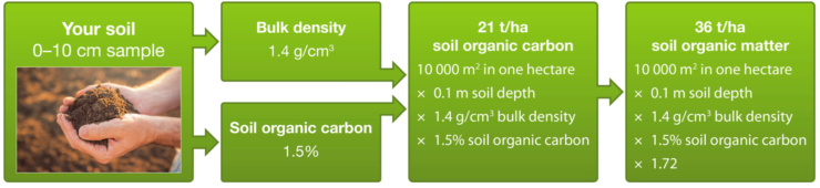 Soil Organic Carbon Testing - Soil Quality Knowledge Base