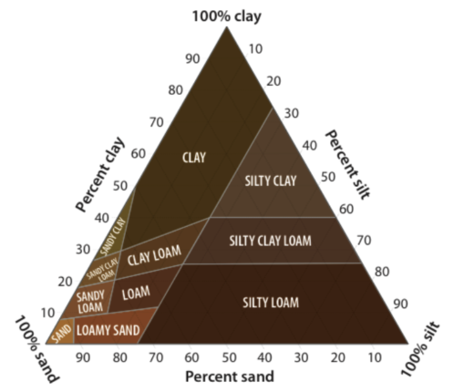 How To Test Soil Texture - Soil Quality Knowledge Base