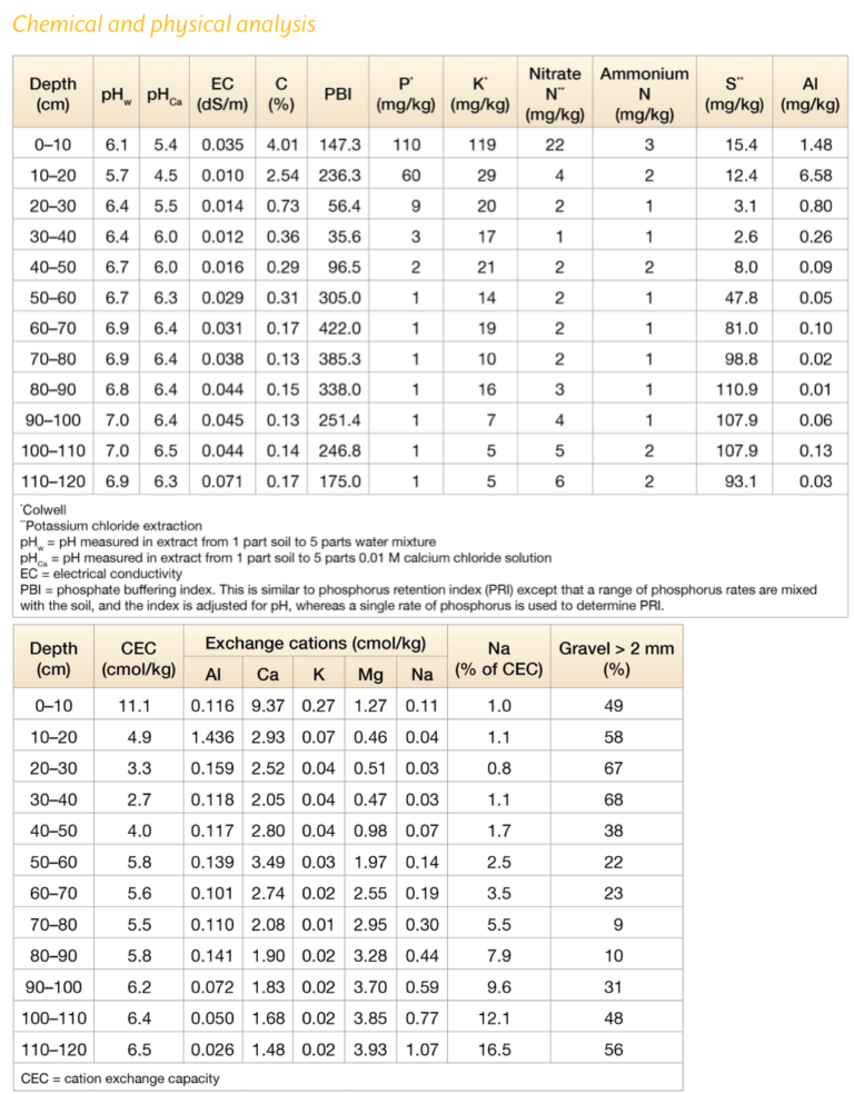 Soil Groups Explained - Soil Quality Knowledge Base
