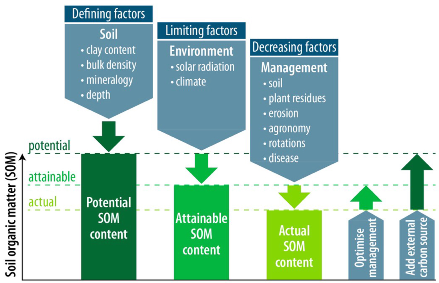 Soil Organic Matter - Soil Quality Knowledge Base