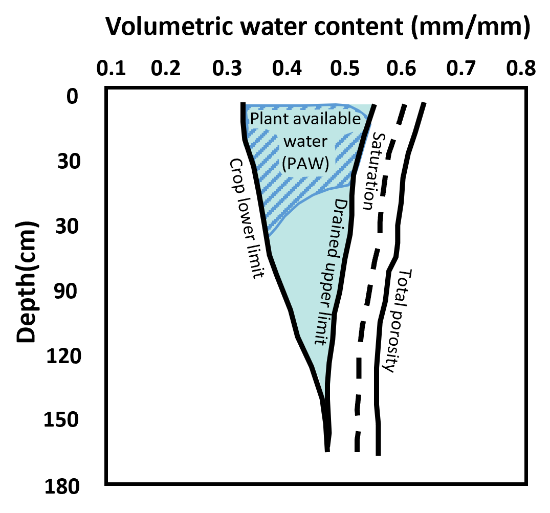 Soil Water Explained - Soil Quality Knowledge Base