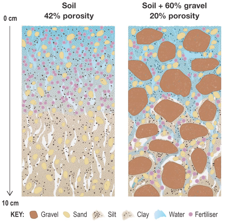 Gravel Soil Explained - Soil Quality Knowledge Base