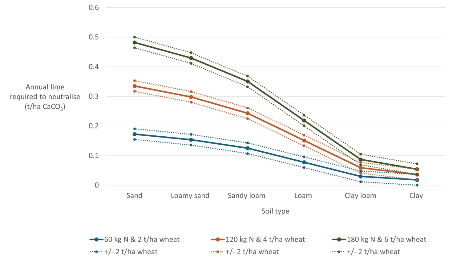 Estimating maintenance lime rates - WA Soil Knowledge Base